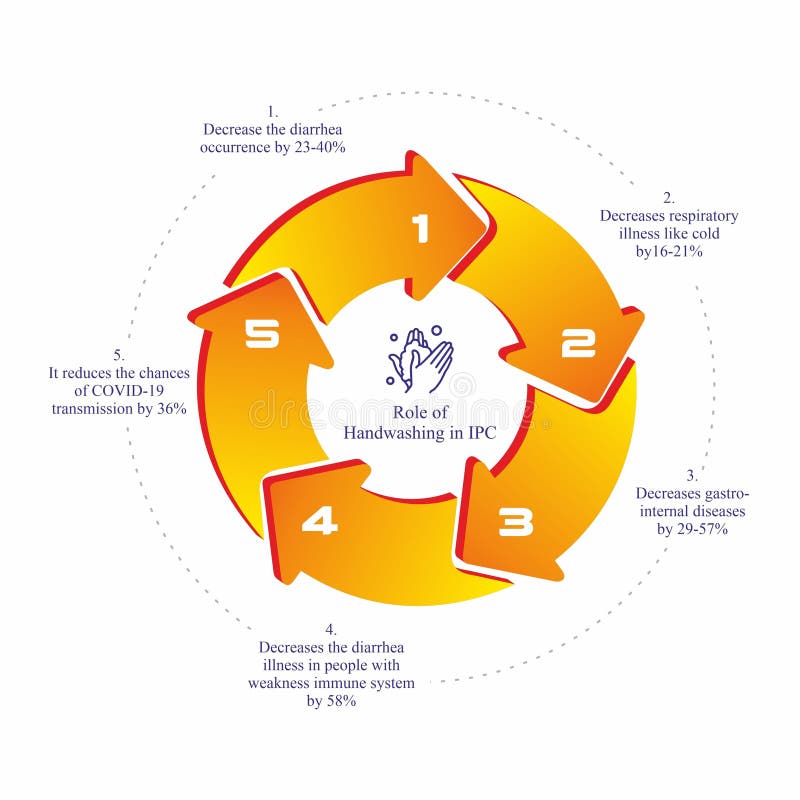 Info Graphic Role of Handwashing in IPC Stock Vector - Illustration of ...