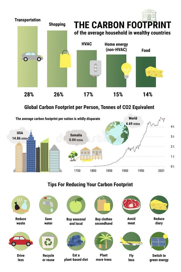 Infografía De La Huella De Carbono Del Hogar Promedio En Los Países