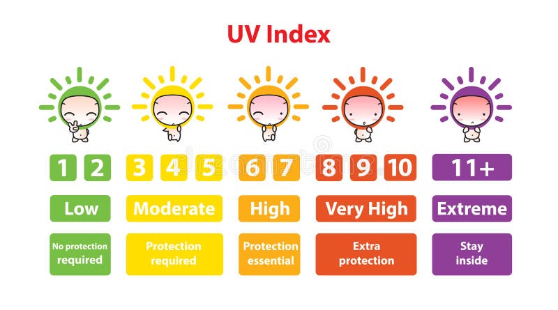 Infographic of Cute Cartoon Character UV Index Chart Vector on White ...