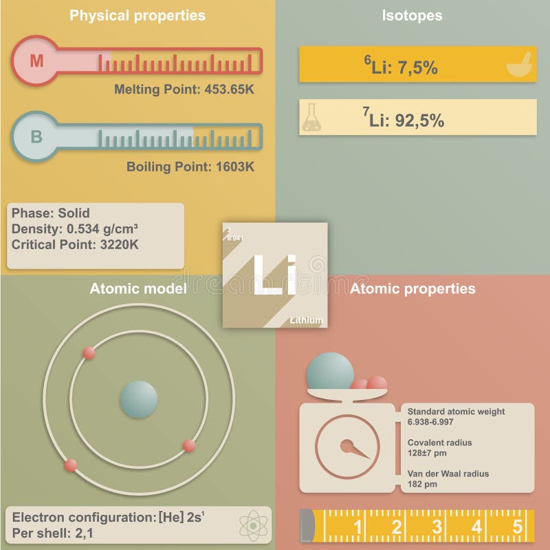 Infographic de lithium illustration de vecteur. Illustration du lithium ...