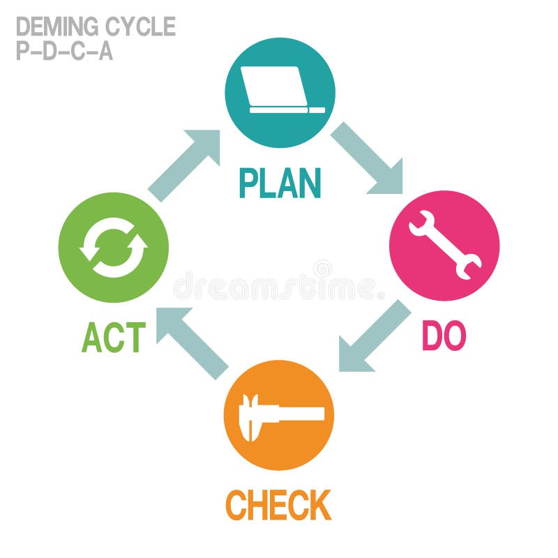 Set of Deming Cycle Infographic on White Background Stock Vector ...