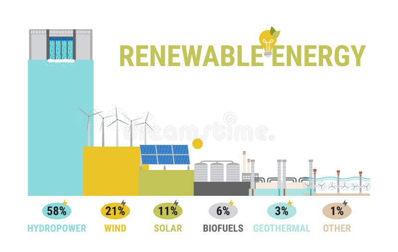 Infographic of Energy Consumption by Green Source Types. Renewable and ...