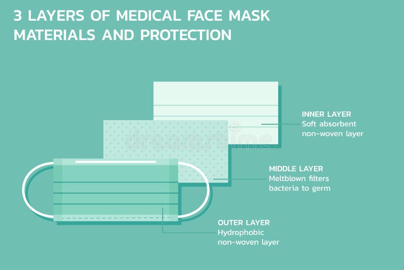 Infographic Three Layers of Medical Mask Materiel and Protection Stock ...