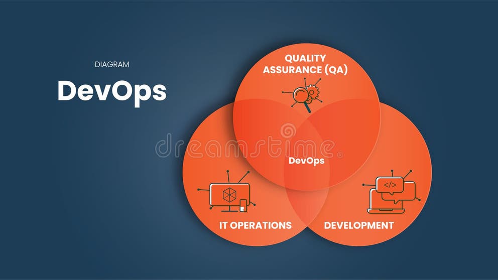Infographic Presentation Template in DevOps Concept is Combining ...