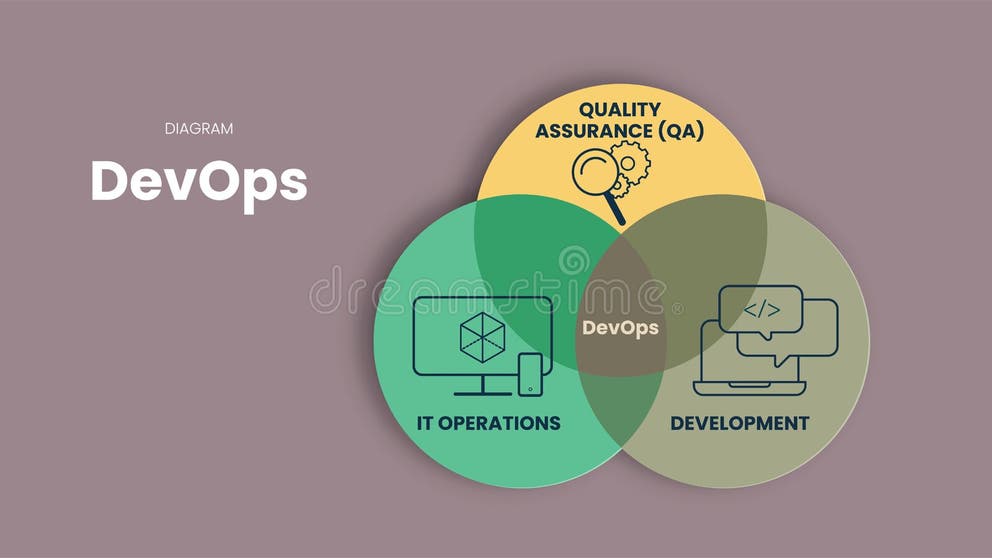 Infographic Presentation Template in DevOps Concept is Combining Software Development Dev ...