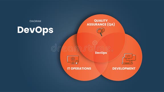 Infographic Presentation Template in DevOps Concept is Combining ...