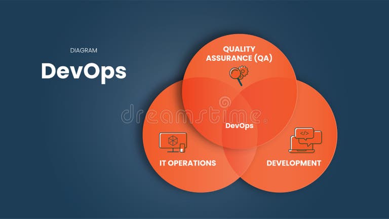 Infographic Presentation Template in DevOps Concept is Combining Software Development Dev ...