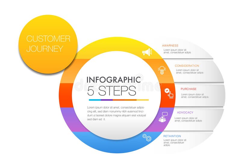 5 Steps Infographic Costumer Journey Template for Business Circle Shape ...