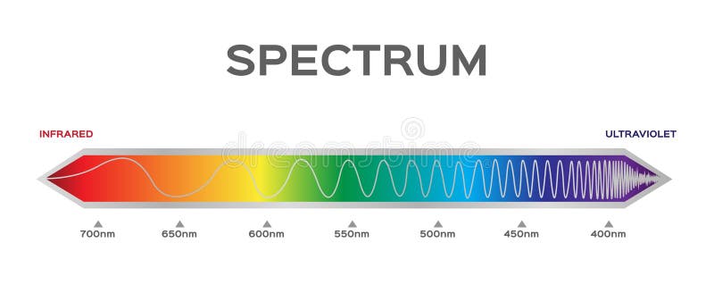 Zichtbare Spectrumkleur, Elektromagnetisch Spectrum Dat Zichtbaar Aan ...
