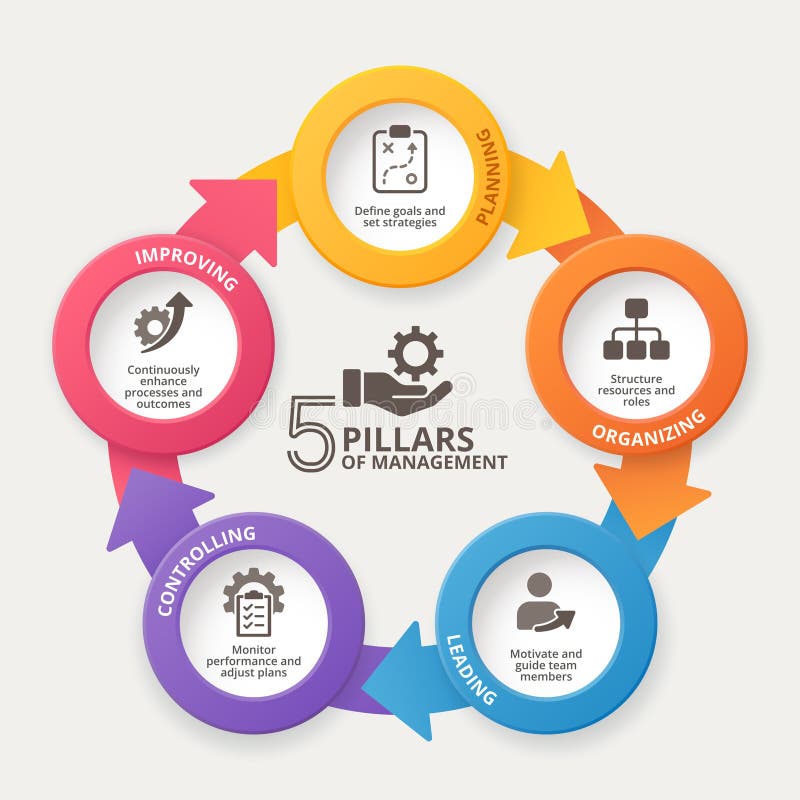 Infographic Visually Represents the 5 Pillars of Management Planning, Organizing, Leading ...