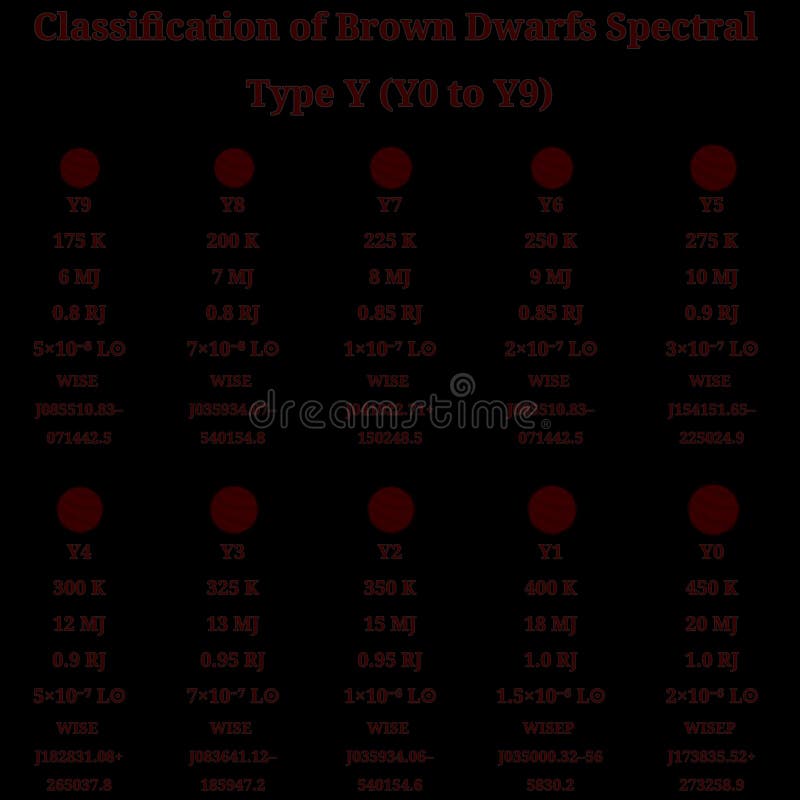 Y-Type Coldest Brown Dwarfs Scientific Infographic Stock Illustration ...