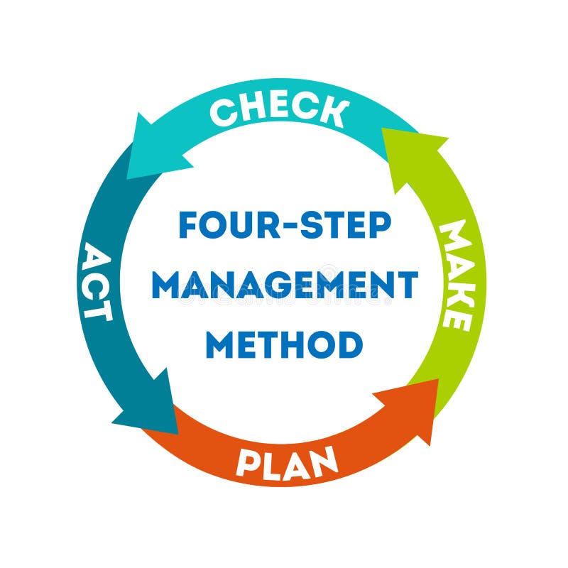The Concept of Four-step Management Method Stock Vector - Illustration ...