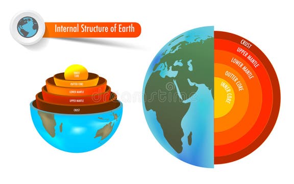 Layer of the Earth Include Crust Mantle Core Stock Illustration ...
