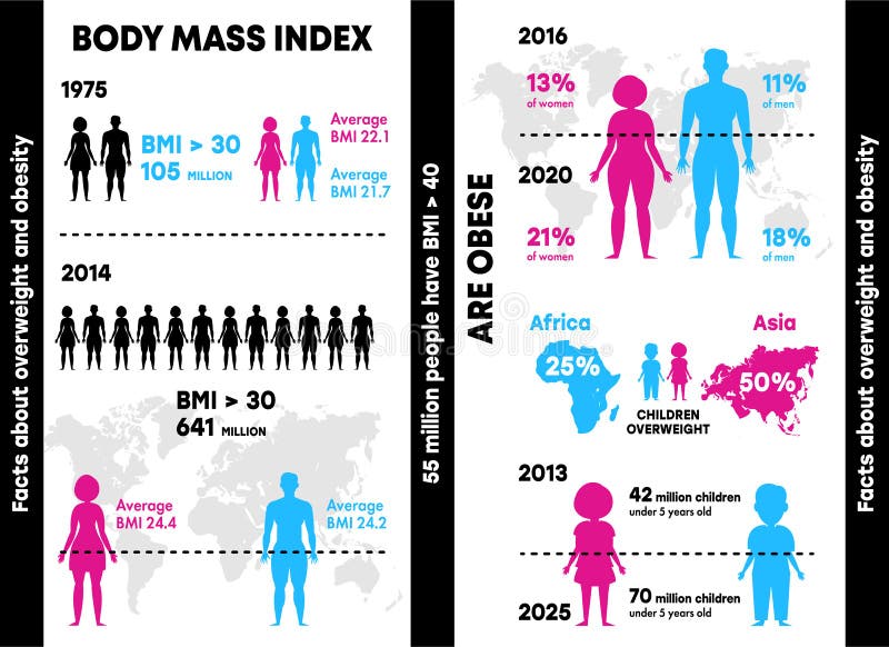 Infographics Obesity and Overweight. the Silhouettes of a Man and a ...