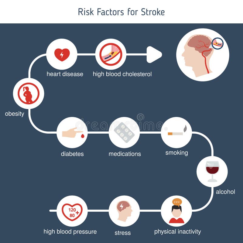 Stroke Risk Factors Stock Illustrations – 262 Stroke Risk Factors Stock ...