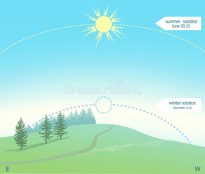 Day Arc Sun Path Stock Illustrations – 9 Day Arc Sun Path Stock ...