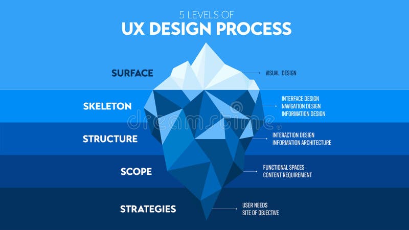 Infographics of UX Design Level Show Iceberg in Blue Underwater and ...