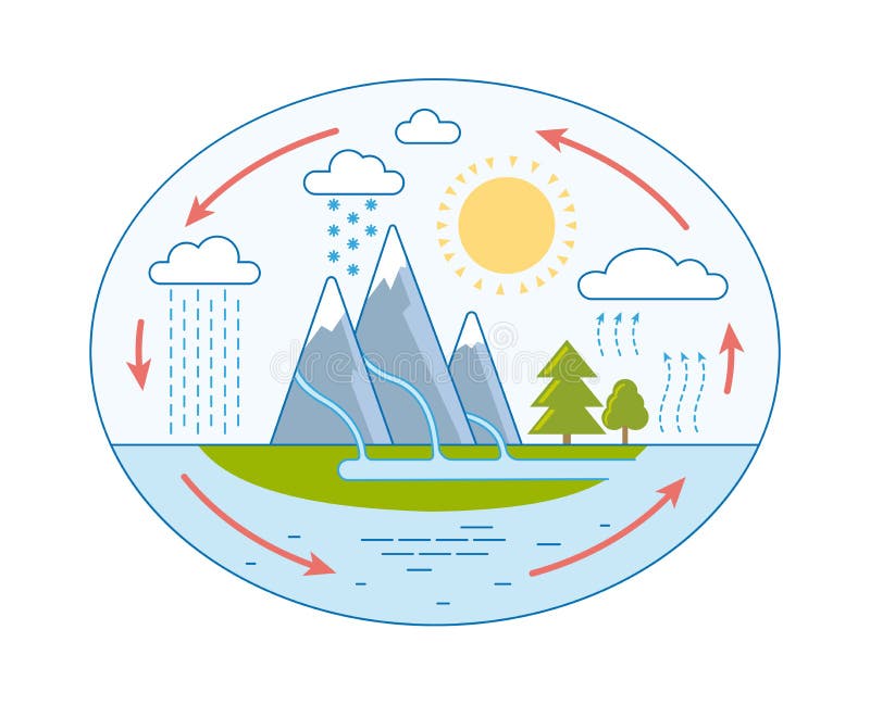 Infographics the Water Cycle in Nature Mountains Sun Clouds Rain Stock ...