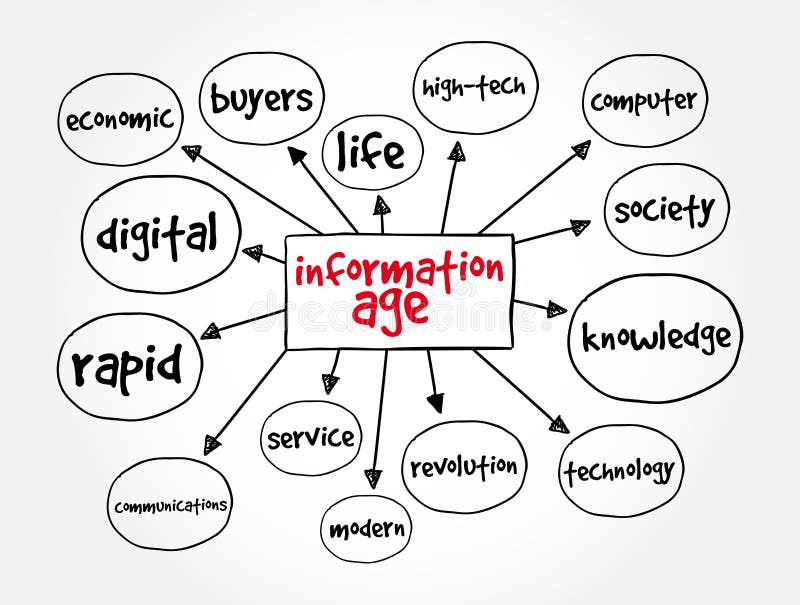 Information Age Mind Map, Concept for Presentations and Reports Stock ...