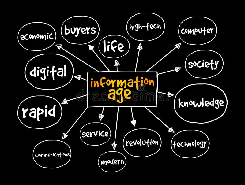 Information Age Mind Map, Concept for Presentations and Reports Stock ...