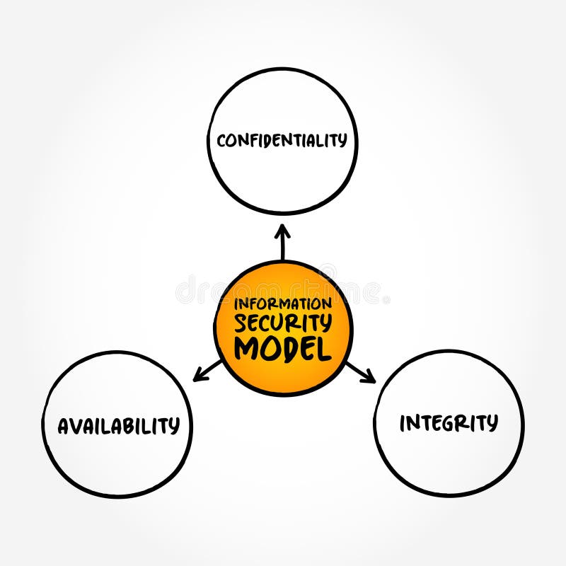 Information Security Model Three Main Components Mind Map, Text Concept ...
