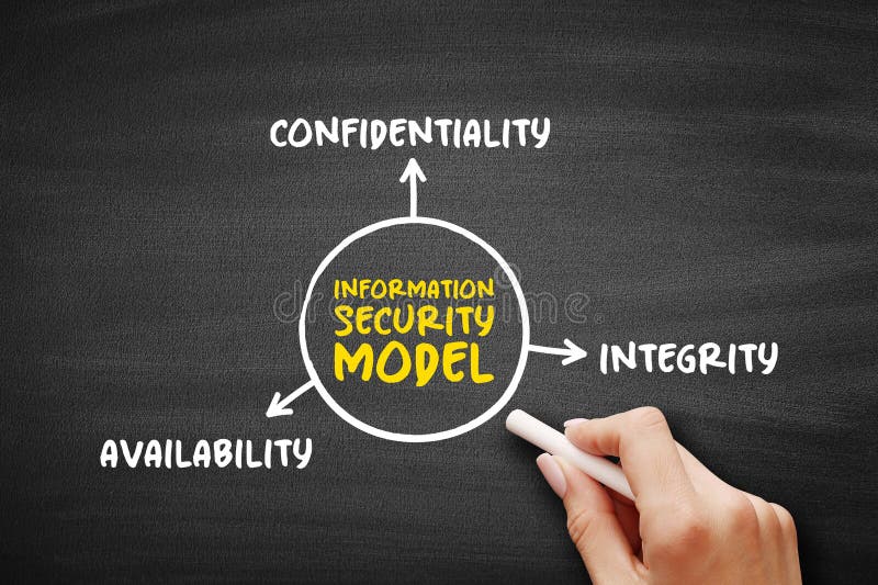 Information Security Model Three Main Components Mind Map, Text Concept ...