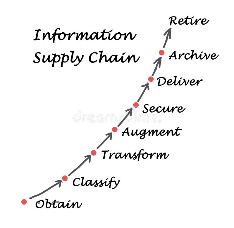 Information Supply Chain stock illustration. Illustration of concept ...