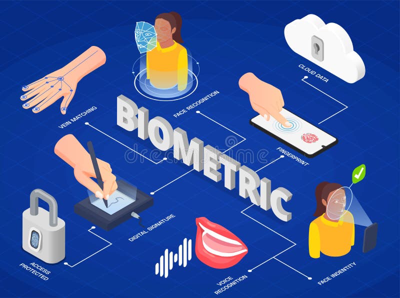 Informazioni Sull'autenticazione Biometrica Illustrazione Vettoriale ... Informazioni Sull'autenticazione Biometrica Illustrazione Vettoriale ...
