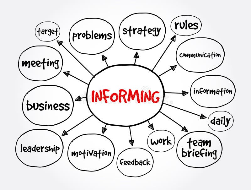 Informing Mind Map, Business Concept for Presentations and Reports ...