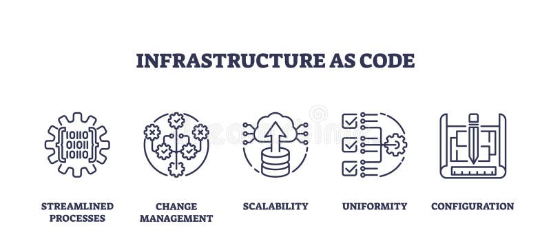 Infrastructure As Code For Data Center Management Outline Icons Collection Stock Vector