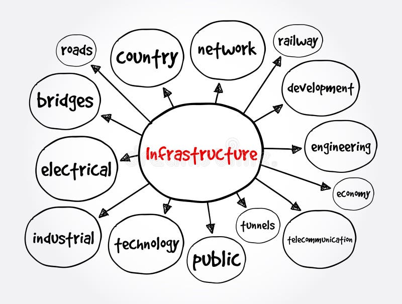 Infrastructure Mind Map, Concept for Presentations and Reports Stock ...
