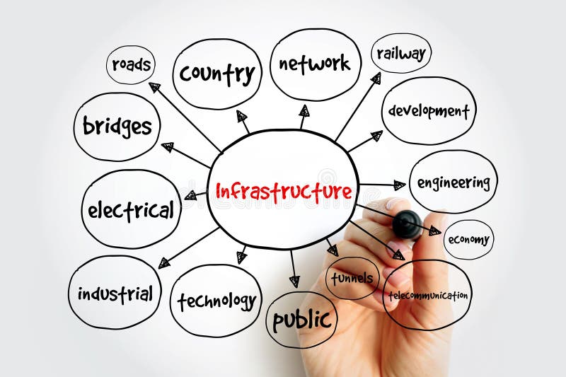 Infrastructure Mind Map, Concept for Presentations and Reports Stock ...