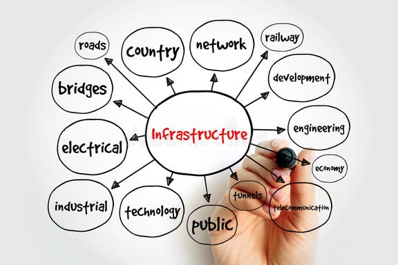 Infrastructure Mind Map, Concept for Presentations and Reports Stock Image - Image of ...