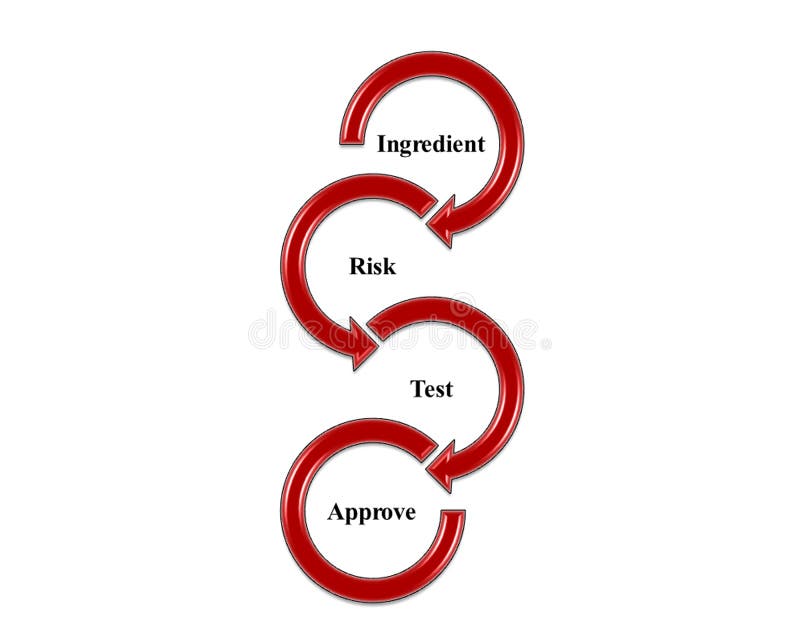 Ingredient Approve Process with Risk Management and Testing Stock ...