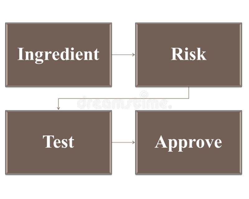 Ingredient Approve Process with Risk Management and Testing Stock ...