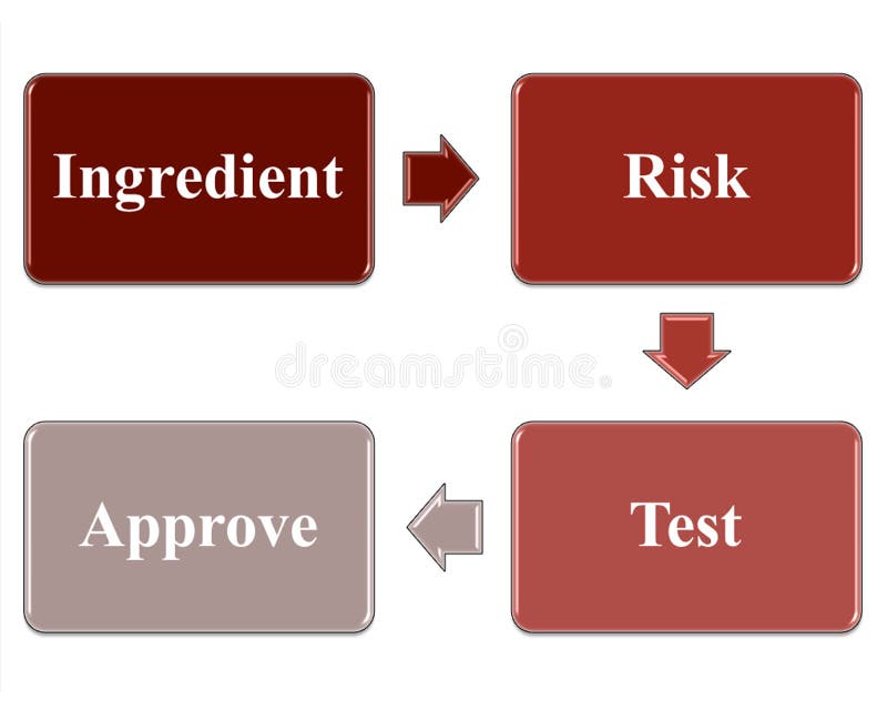 Ingredient Approve Process with Risk Management and Testing Stock ...