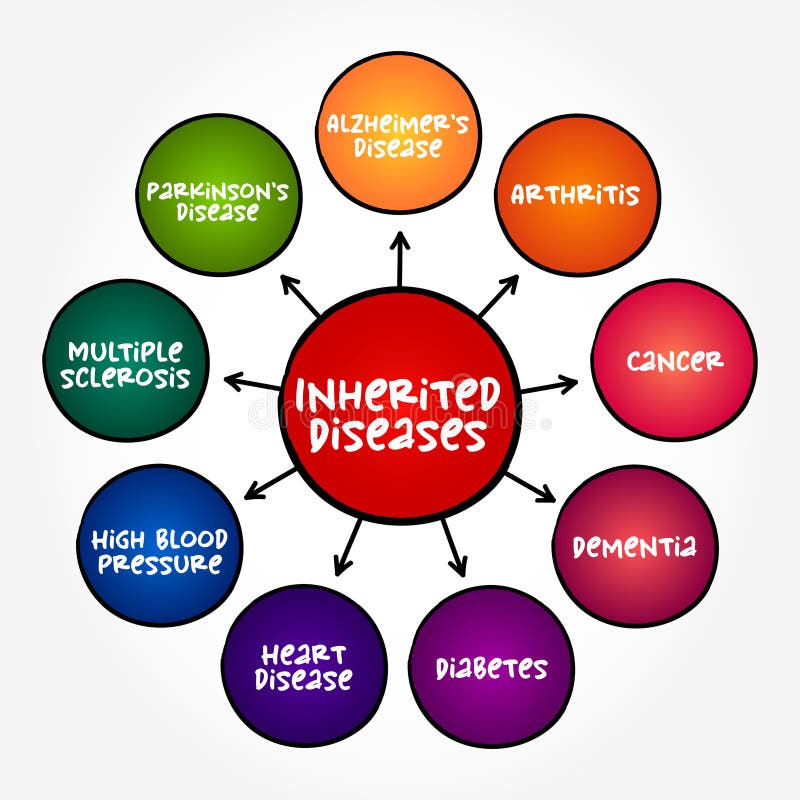 Inherited Diseases - Some Conditions in Which the Genetic Changes are ...