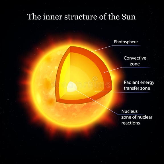 Inner Sun Structure Composition Stock Vector - Illustration of hole ...
