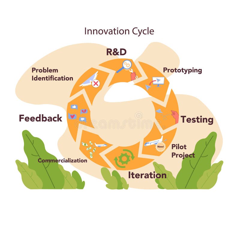 Innovation Cycle. Generation of a Creative Idea or Business Solution ...