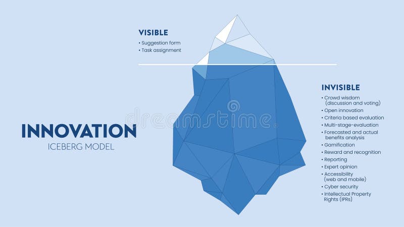 Innovation Hidden Iceberg Model Vector Presentation for Development ...