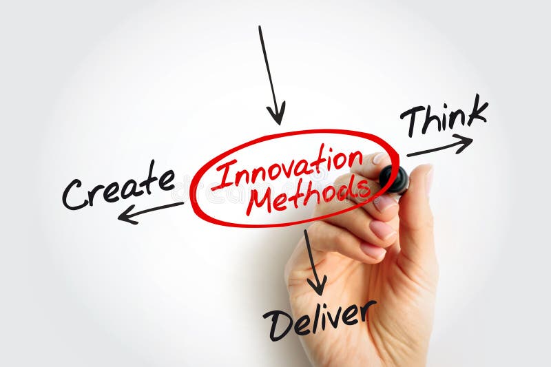 Innovation Methods Mind Map - Think, Create, Deliver, Perfect for ...