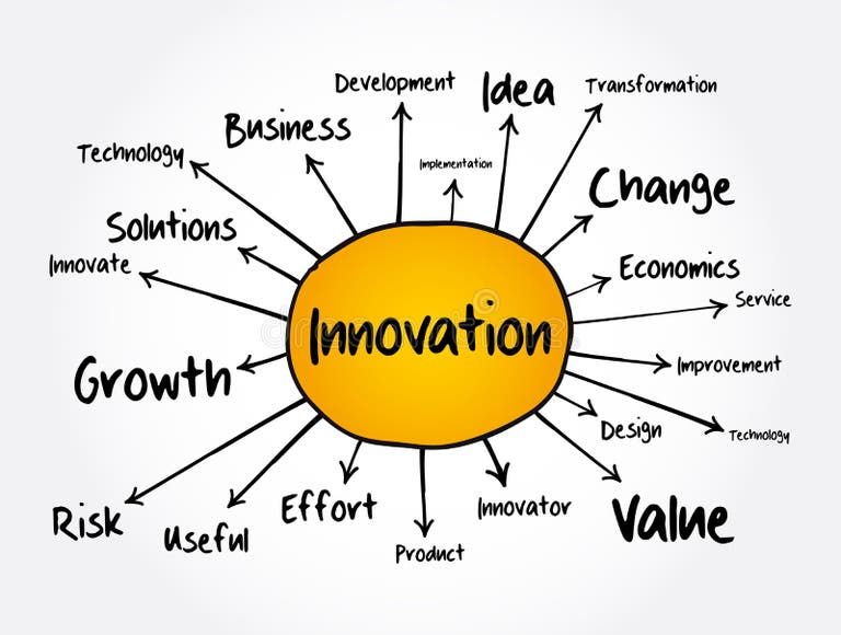 Innovation Mind Map, Business Concept for Presentations and Reports ...