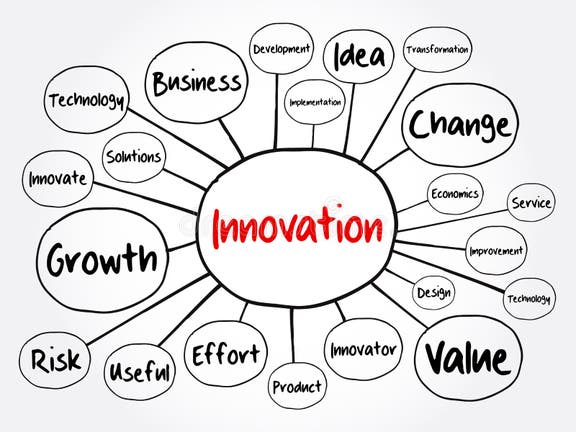 Innovation Mind Map Flowchart, Business Concept for Presentations Stock ...