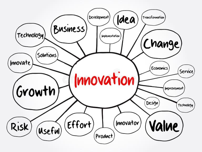Innovation Mind Map Flowchart, Business Concept for Presentations Stock ...