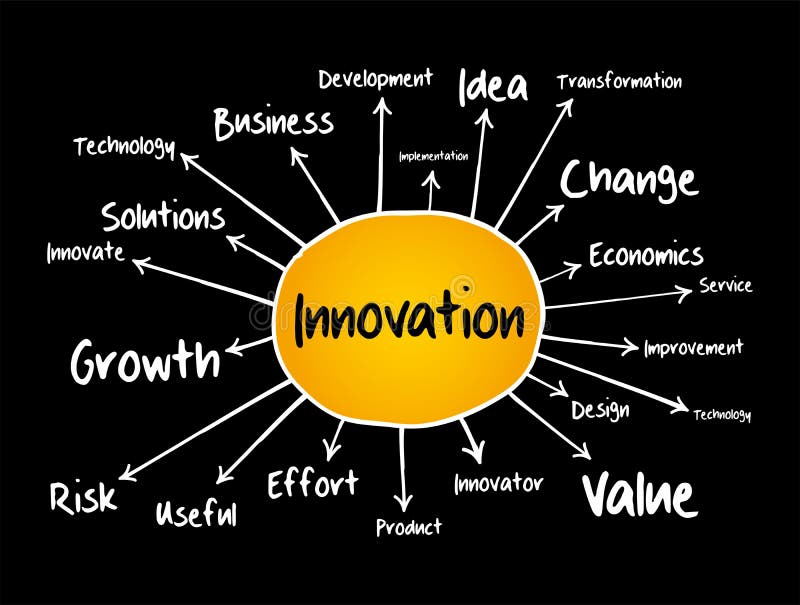 Innovation Mind Map Flowchart, Business Concept for Presentations and ...
