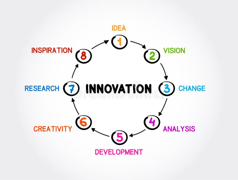 Innovation Mind Map Process, Business Concept for Presentations and ...