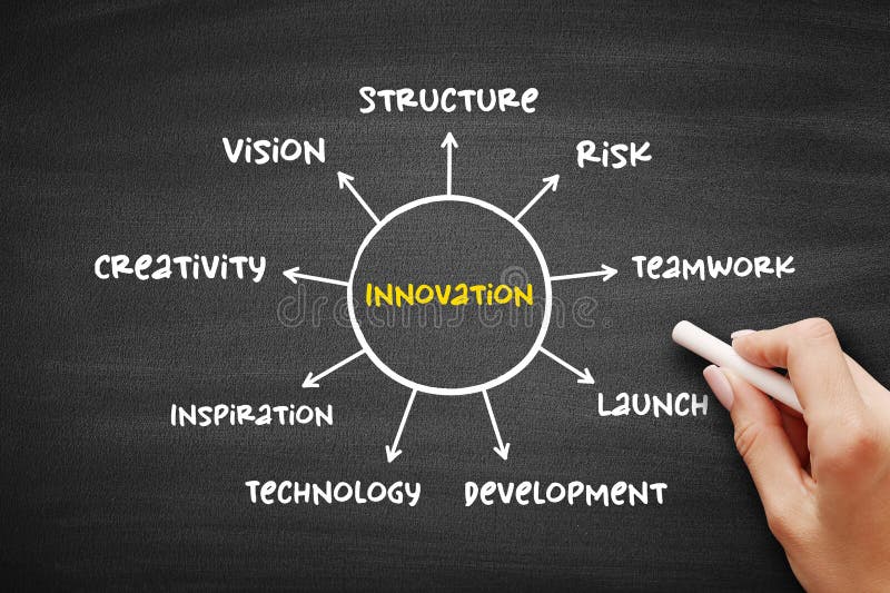 Innovation is the Practical Implementation of Ideas that Result in the ...