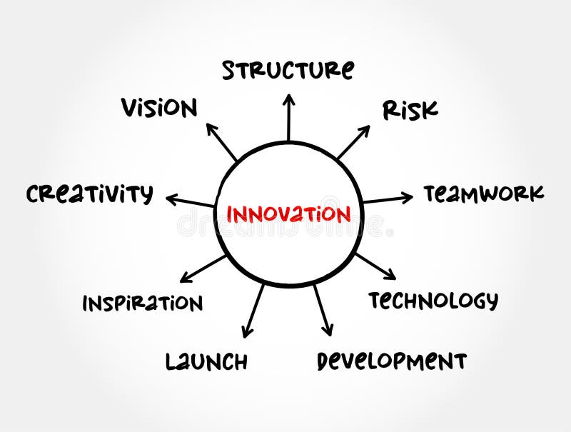 Innovation is the Practical Implementation of Ideas that Result in the ...