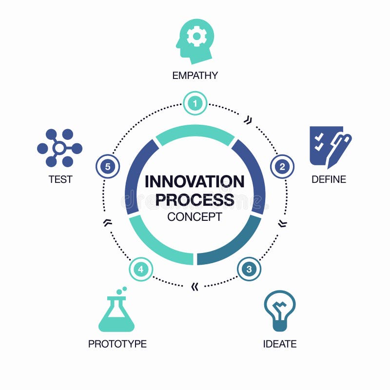 Innovation Process Template Stock Vector - Illustration of plan, symbol ...