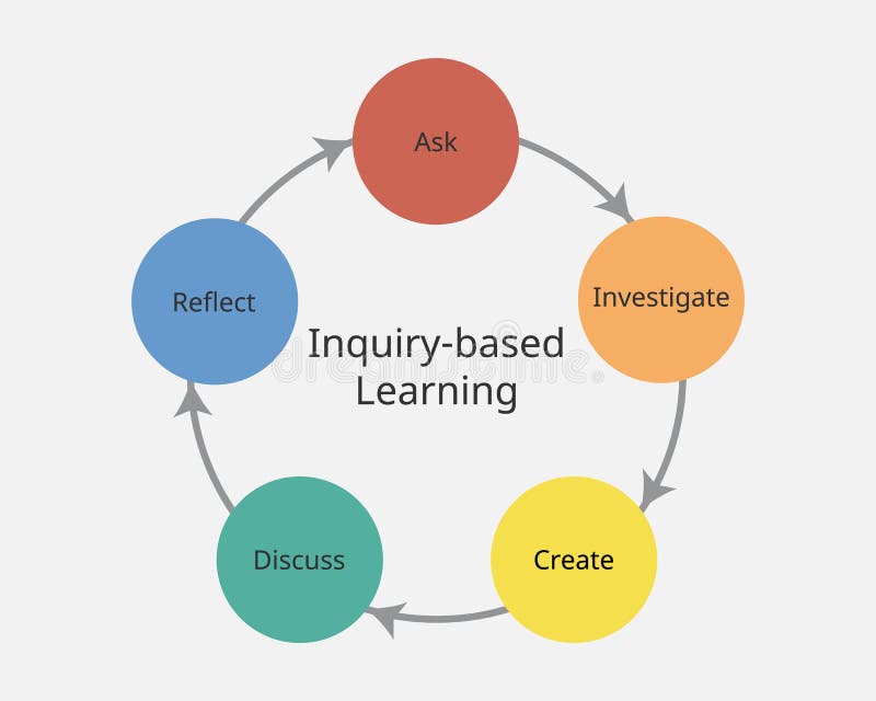 Inquiry-based Learning To Trigger Curiosity Vector Stock Vector ... Inquiry-based Learning To Trigger Curiosity Vector Stock Vector ...